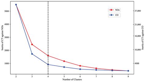 Sensors Free Full Text Prediction Of Dry Low Emission Gas Turbine Operating Range From