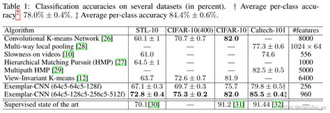 自监督 论文笔记（一）discriminative Unsupervised Feature Learning With