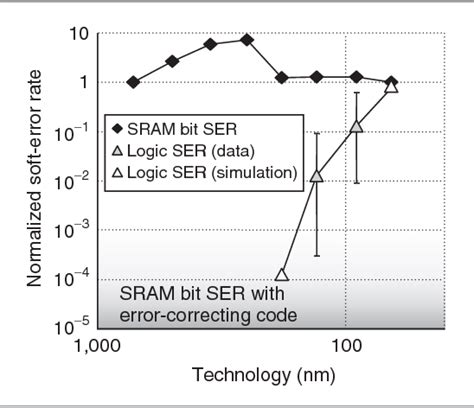 Figure 1 From Soft Errors In Advanced Computer Systems Semantic Scholar