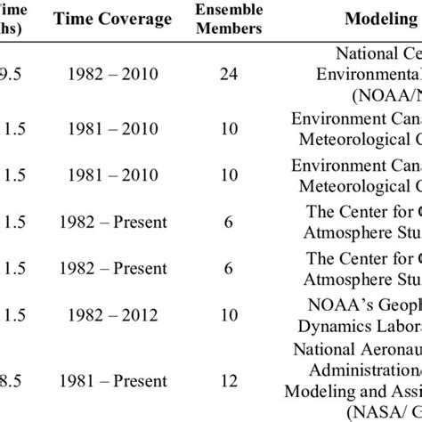 Description Of Monthly Precipitation Prediction Model Used In This