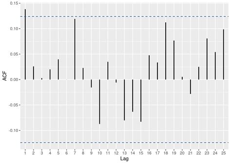 Quant Dira T On 03 Autocorrelation Stationarity And Random Walk