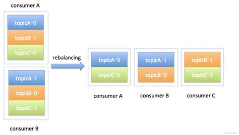 Kafka Rebalance Rebalance Librdkafka Maxpollrecords Csdn博客