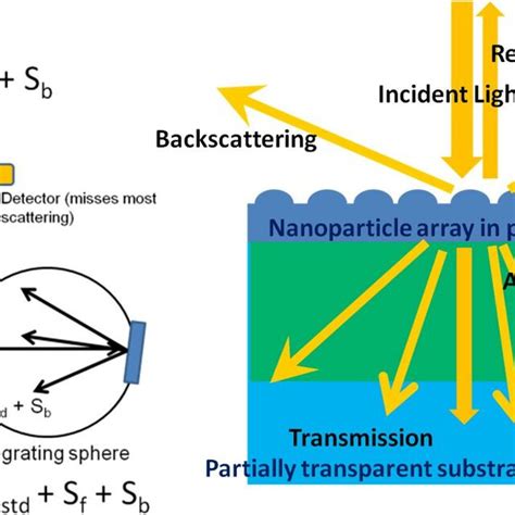 Schematic Of The Angle Resolved Scattering Setup Download Scientific