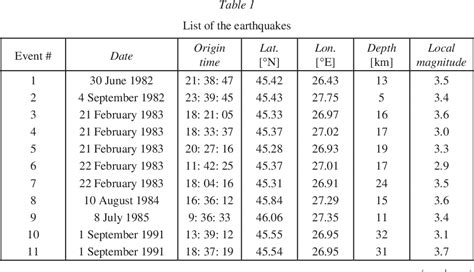 Table 1 From Waveform Modeling To Estimate The Seismic Wave Attenuation In The Crust In The
