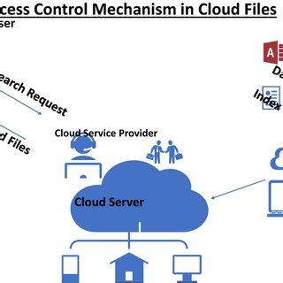 Access Control Mechanism In Encrypted Cloud Download Scientific Diagram