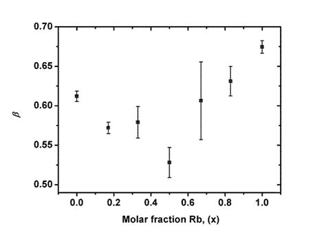 The Kww Stretching Parameter β Vs Rb Molar Fraction Showing A