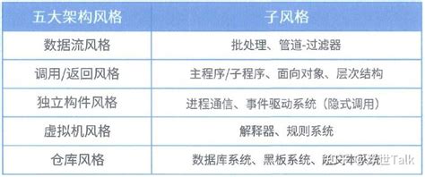 系统架构设计师知识点总结：软件架构风格 知乎