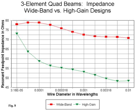 automating the design of 3 element monoband quad beams james sawle