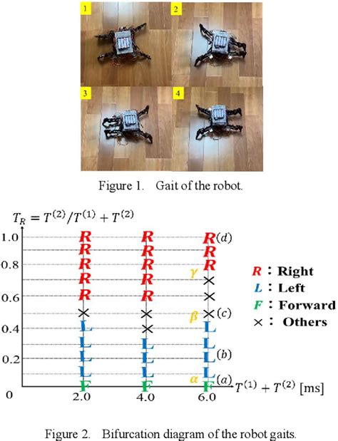 Figure 1 From A Chopper Type Mixed Gait Controller Based On Ergodic Cellular Automaton Central