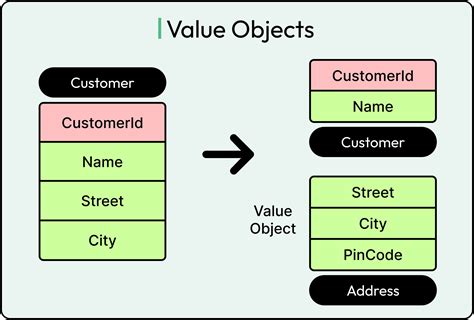 Domain Driven Design Ddd Demystified