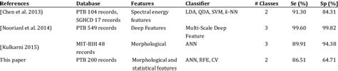 A Comparison Of The Classification Results For Ecg Analysis Using Download Table