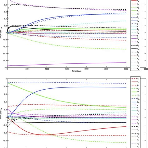 Partial Rank Correlation Coefficient For The Full Range Of Parameters Download Scientific