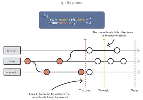 详解 Git 大文件存储（git Lfs） 苍青浪 博客园