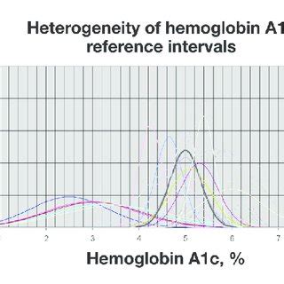 PDF Influence Of Variables On Hemoglobin A1c Values And Nonheterogeneity Of Hemoglobin A1c