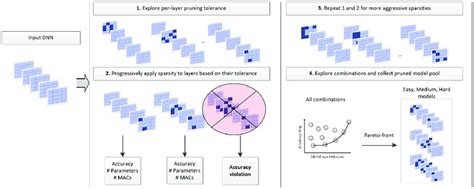 overview of the pruning combination explorations on a given pretrained