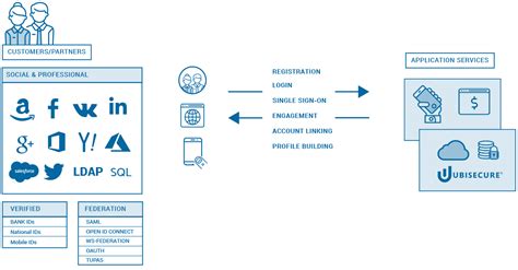 what is single sign on sso technical guidance for web application