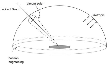 4 Sources Of Fractured Diffuse Radiance Source Own Representation