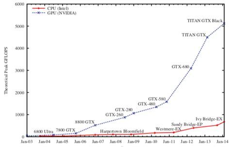 Gpu技术发展概述 知乎