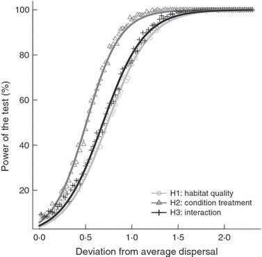 Power Probability Of Rejecting A False Null Hypothesis Of The Download Scientific Diagram