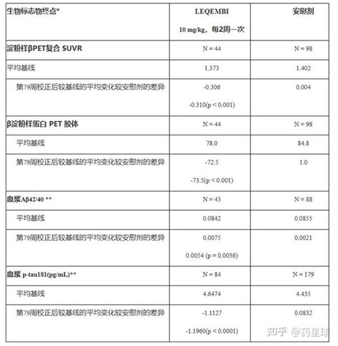 Leqembi（lecanemab）治疗效果 知乎
