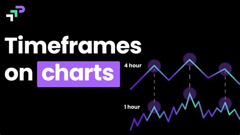 Timeframes On Charts Youtube