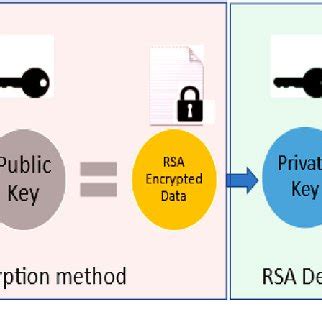 RSA Algorithm Based Encryption And Decryption Download Scientific Diagram