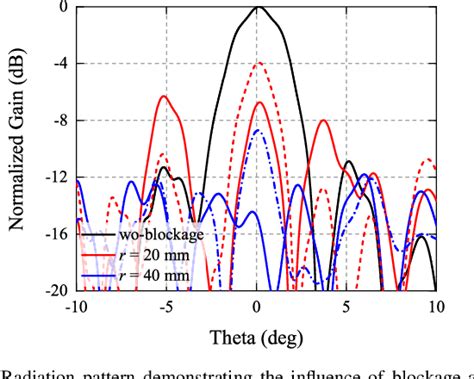 Figure 1 From Spatial Phase Shift Distribution For Blockage Effect