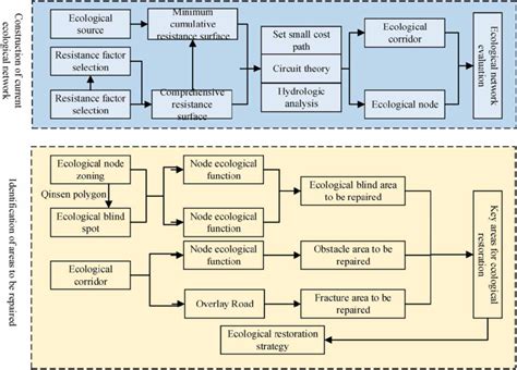 Learning Model Of Land Spatial Ecological Restoration In The