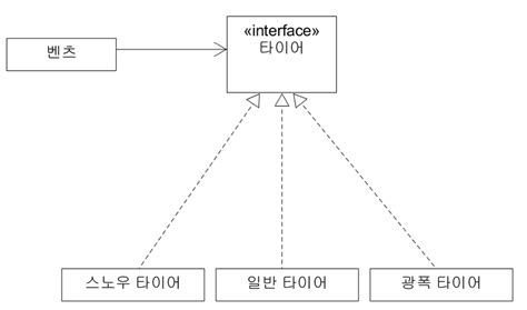 Java Solid 캡슐화 상속 추상화 다형성 을 이용하여 객체 지향을 올바르게 By Limstar Medium