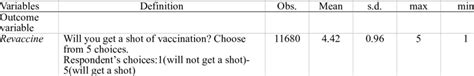 Definition Of Variables Used In Estimations And Its Descriptive