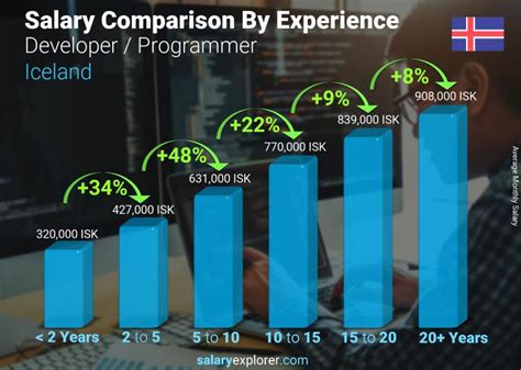 Developer Programmer Average Salary In Iceland 2024 The Complete Guide