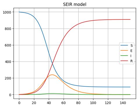 Simulating Continuous Models — Epimodels Documentation