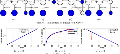 Figure 1 From Nonparametric Bayesian Factor Analysis For Dynamic Count