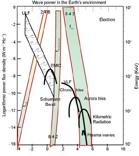 Overview Of The Possible Wave Particle Interactions Related To