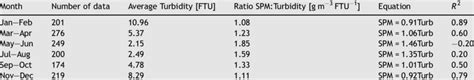 Versus Turbidity For Two Month Periods Average Turbidity Ratio Of