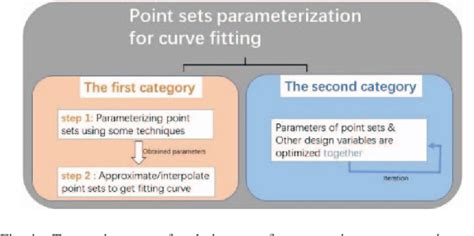 figure 1 from a review of point sets parameterization methods for curve