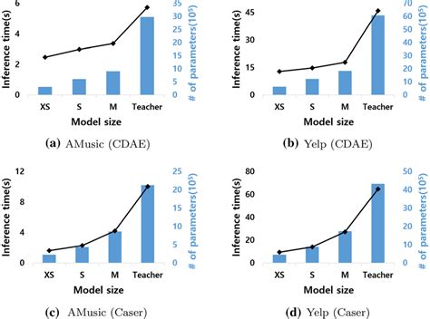 inference latency time vs model size in both datasets the inference