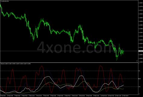 3 Wpr Indicator 4xone