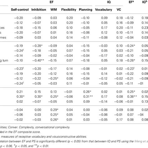 pearson correlations between pragmatic skills ps and executive