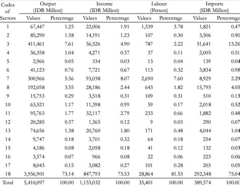 impacts of investment in the forestry sector on the performance of