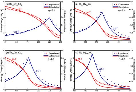 The Experimental Dashed Line And Calculated Data Solid Line Of