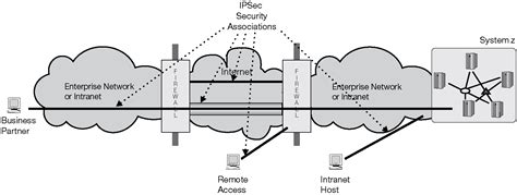 IPSec And VPNs