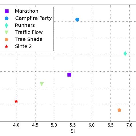 spatial information si versus temporal information ti indexes of