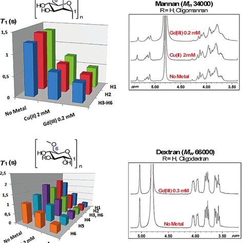 1 H T1 And 1 H Nmr Spectra Of Representative Polymers 8 Mg Ml In D2o