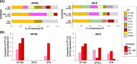 Sequence Types Sts Of Cultured Staphylococcus Aureus Isolates Download Scientific Diagram