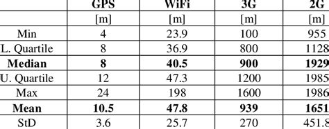 Accuracy Of Localization Techniques With Platform Location API Download Scientific Diagram