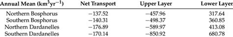 Annual Mean Of Net Upper Layer And Lower Layer Volume Fluxes For The