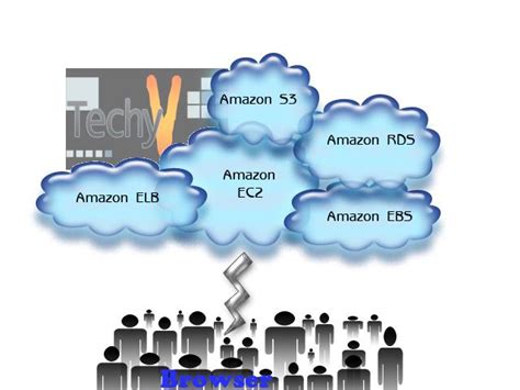 amazon elastic compute cloud features