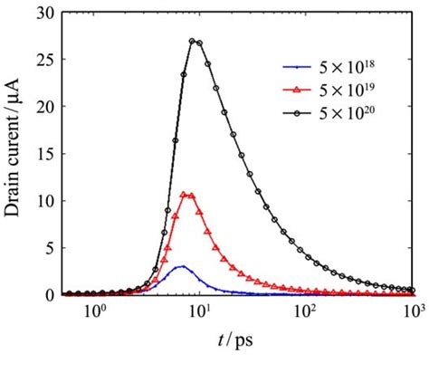 Figure 2 From Single Event Effect In Nano Finfet Semantic Scholar