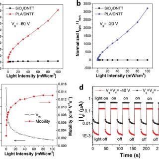 A Schematic Diagram Of The OPT Device Structure B The Chemical Download Scientific Diagram
